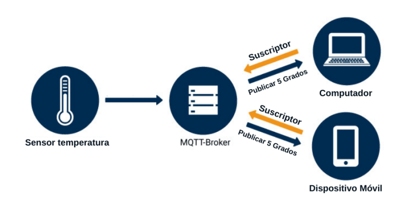 El protocolo MQTT en la seguridad y el monitoreo de alarmas